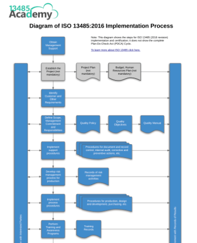 Diagram of ISO 13485:2016 Implementation Process