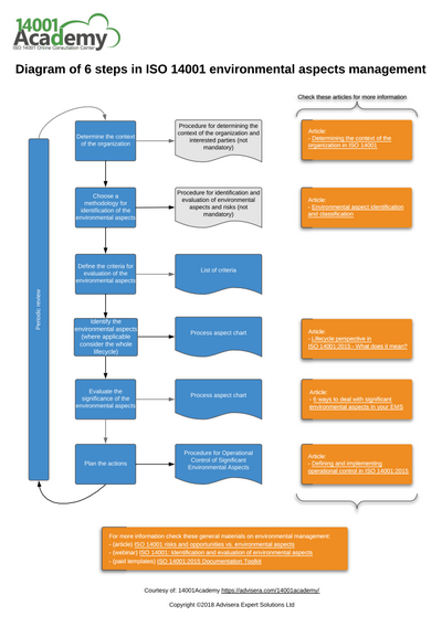 Diagram of 6 Steps in ISO 14001 Environmental Aspects Management