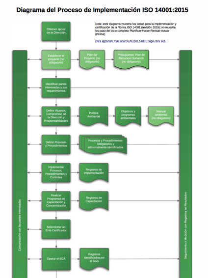 Diagrama de Implementación ISO 14001:2015