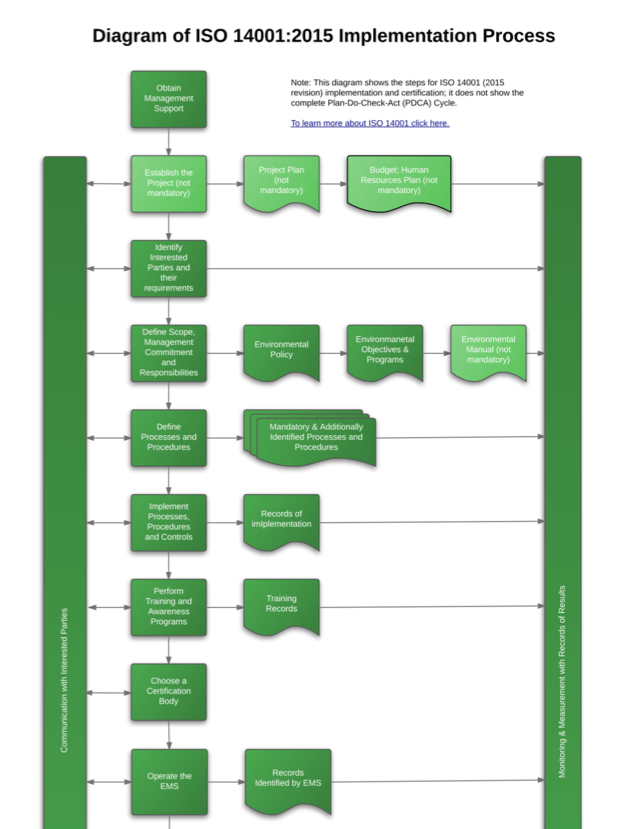 ISO 14001:2015 Implementation Diagram