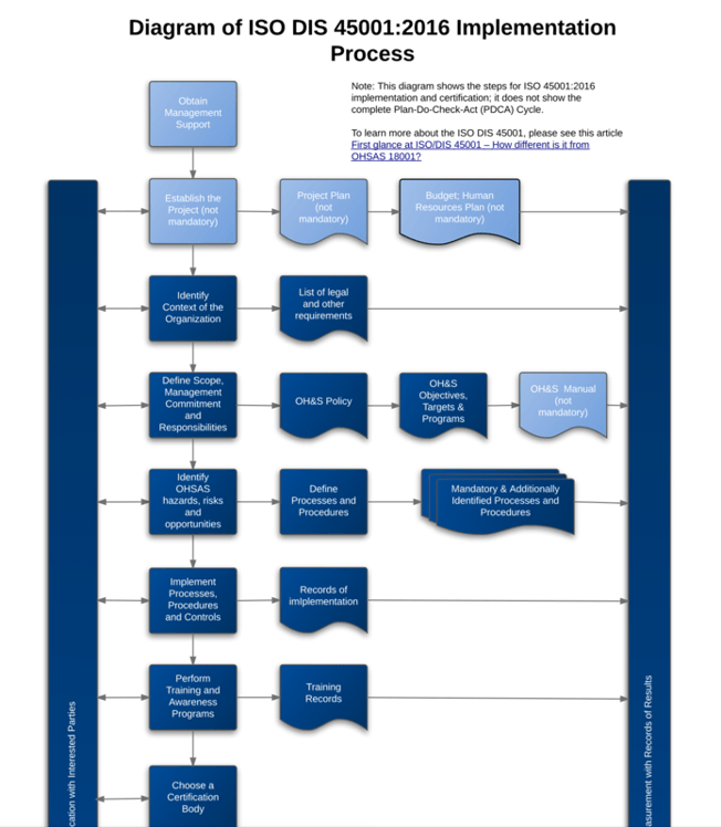 Diagram of ISO DIS 45001:2016 Implementation Process