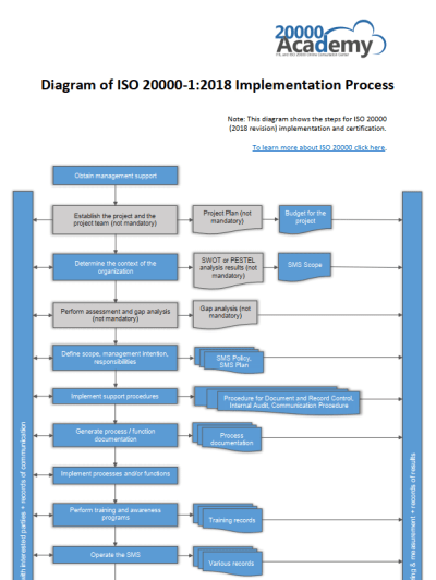 ISO 20000 Implementation Diagram