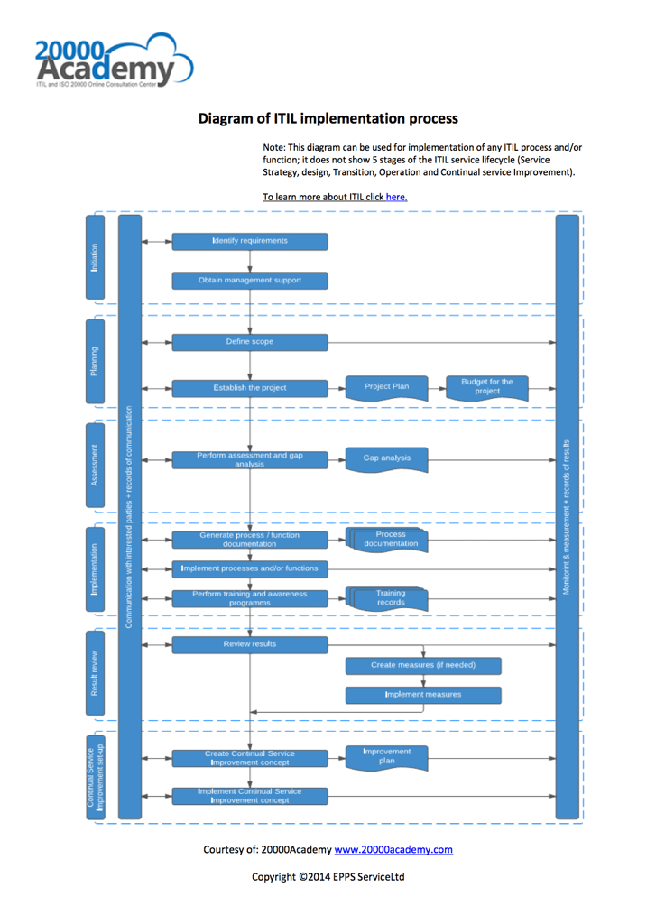 ITIL Implementation Diagram