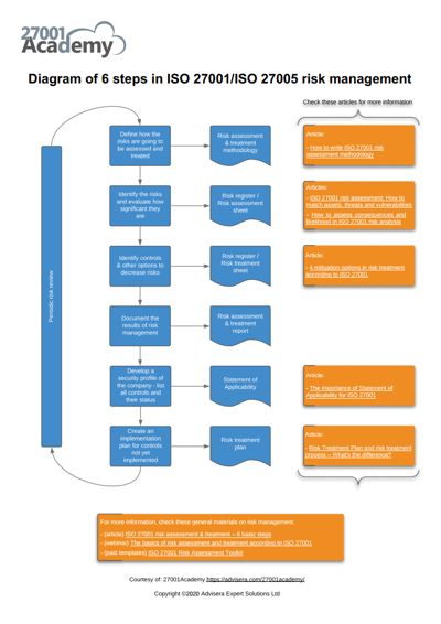 Diagram of 6 Steps in ISO 27001/ISO 27005 Risk Management