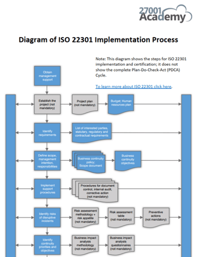 Diagram of the ISO 22301 Implementation Process | Free PDF