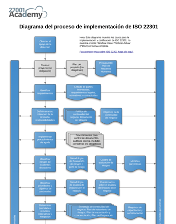 Diagrama de implementación de ISO 22301