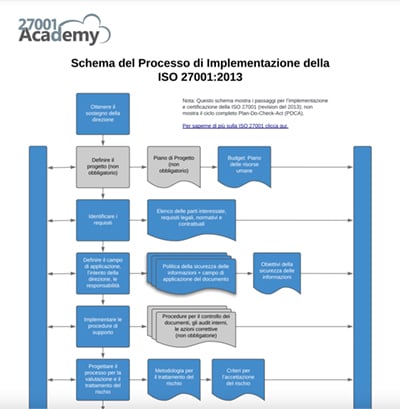 Schema del processo di implementazione della ISO 27001