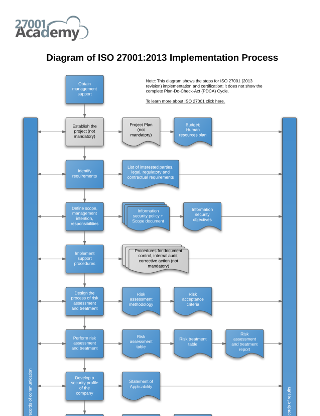 Diagram of ISO 27001 Implementation | Free PDF