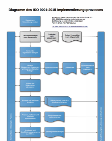 ISO 9001:2015 Implementierungsdiagramm