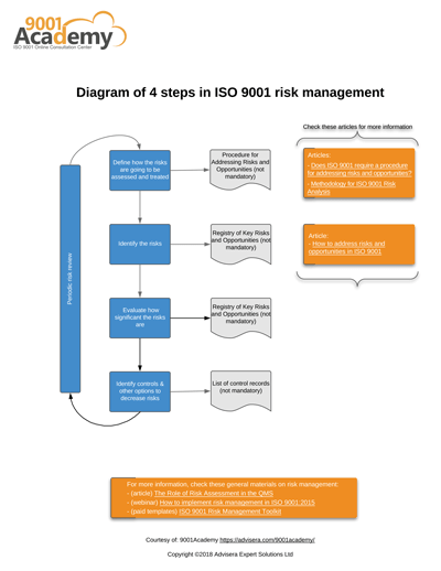 Diagram of 4 Steps in ISO 9001 Risk Management