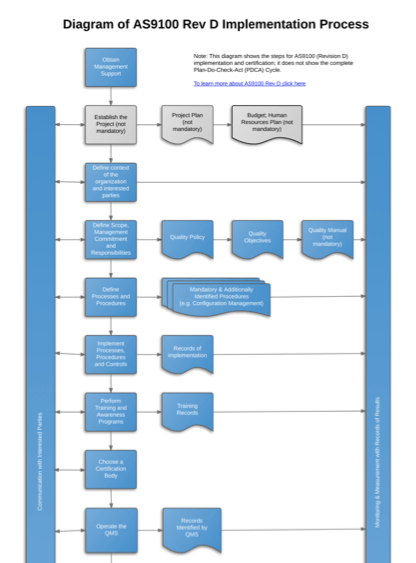 AS9100 Rev D Implementation Diagram