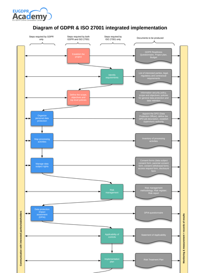 Diagram of EU GDPR & ISO 27001 Integrated Implementation