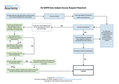 EU GDPR Data Subject Access Request Flowchart
